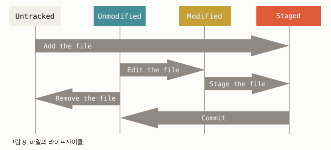 Git의 배경과 기초 | 호호